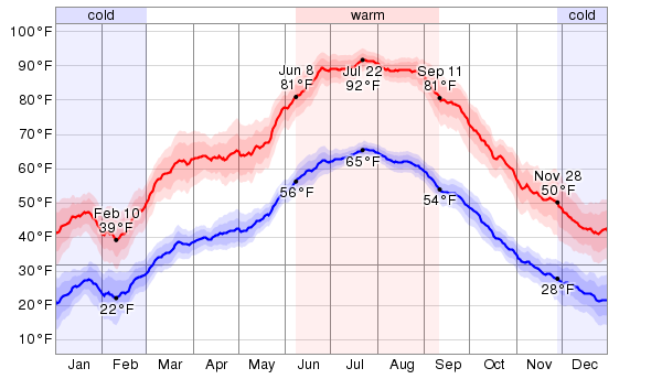 Average Weather For Boulder Colorado USA WeatherSpark average-weather-for-boulder-colorado-usa-weatherspark