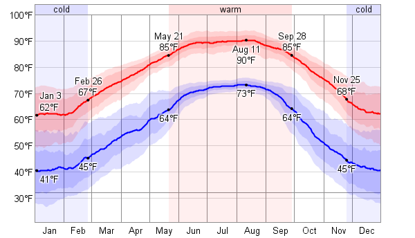 Average Weather For Pascagoula, Mississippi, USA - WeatherSpark Average Weather For Pascagoula, Mississippi, USA - WeatherSpark
